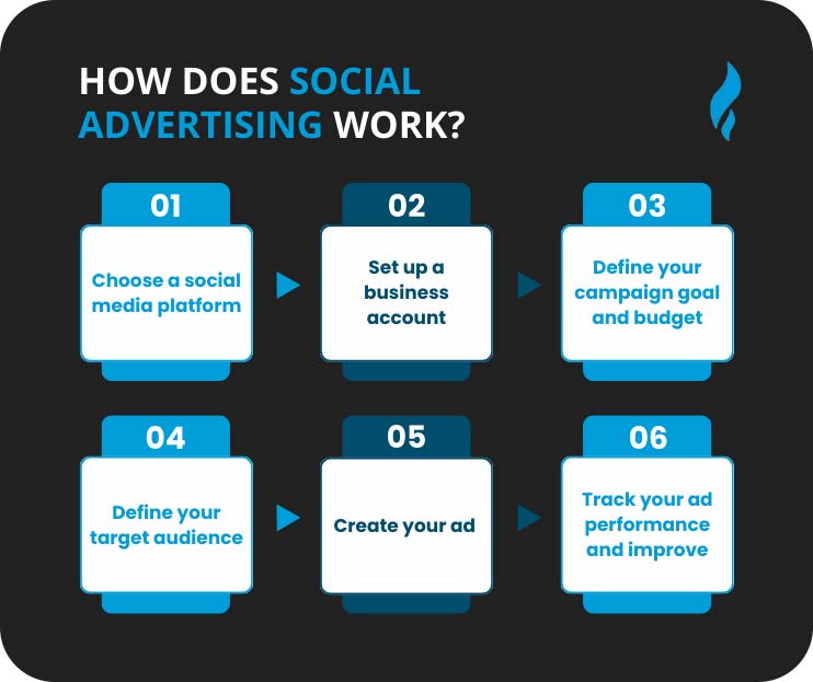 Social Media Advertising: Definition, Types, and Benefits | LYFE Marketing