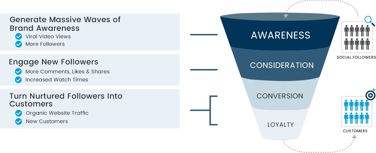 Short Video Management Services - LYFE Marketing